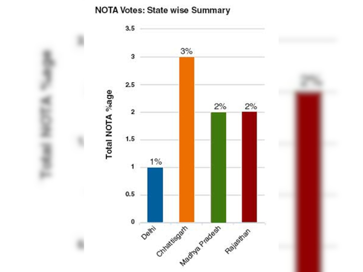 NOTA debuts as an alternative. Voters unsure about provisions during ...