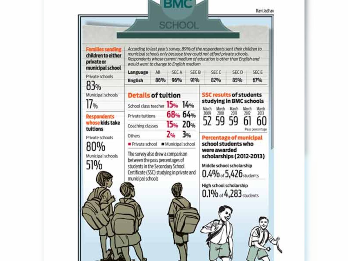 Only 17% families go for BMC schools