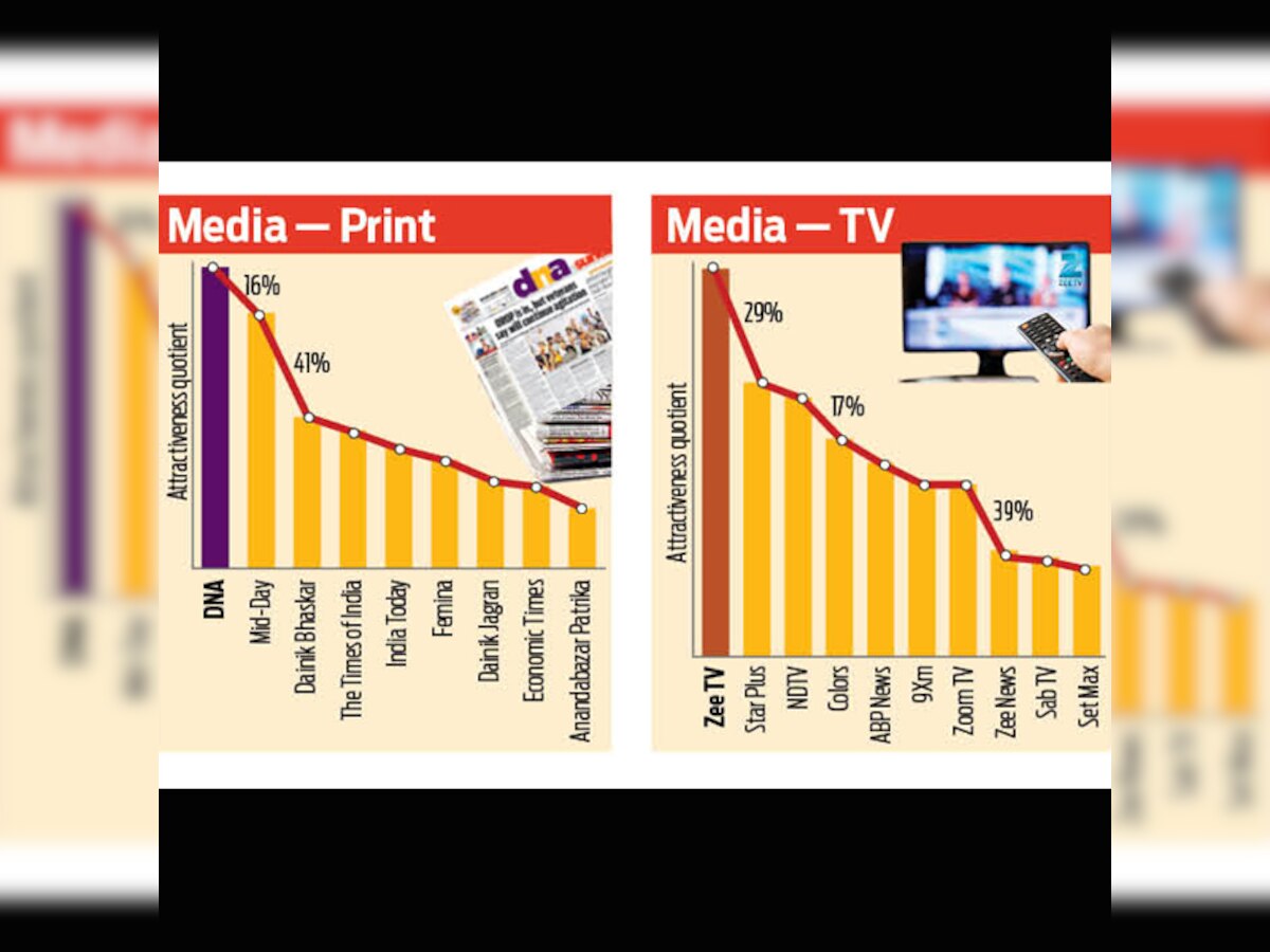 dna, Zee lead the pack of most attractive brands in print, television ...