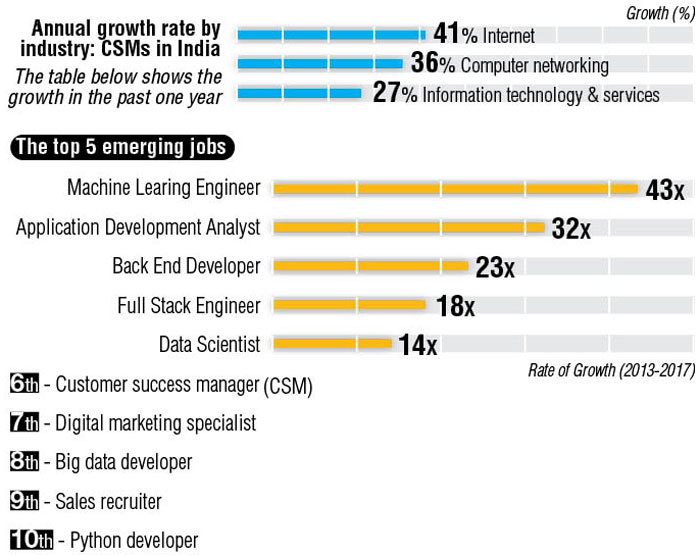 What are top 10 emerging jobs in India?