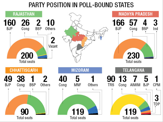 Five-state polls will set tone for bigger battle to Lok Sabha, test PM ...