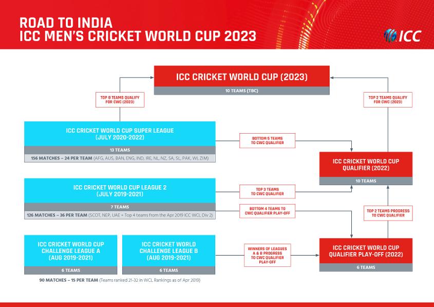 ICC approves 50-over league-based qualification structure for World Cup