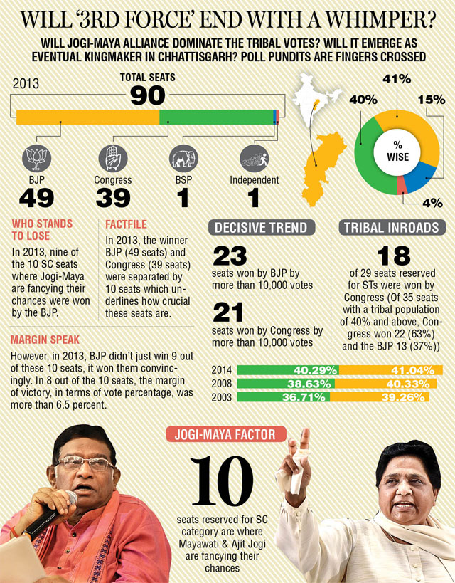 Assembly Elections 2018: Ajit Jogi's jumbo ride may upset BJP, Congress ...