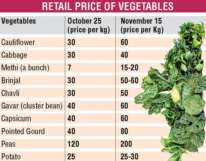 Short supply after festive season pushes vegetable prices sky-high in ...