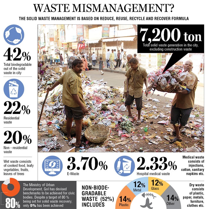 BMC expects to recover only 5% of Mumbai's solid waste this year