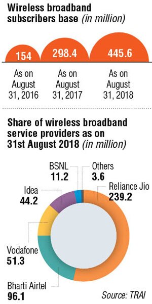 Cheap data to boost wireless subscriber base