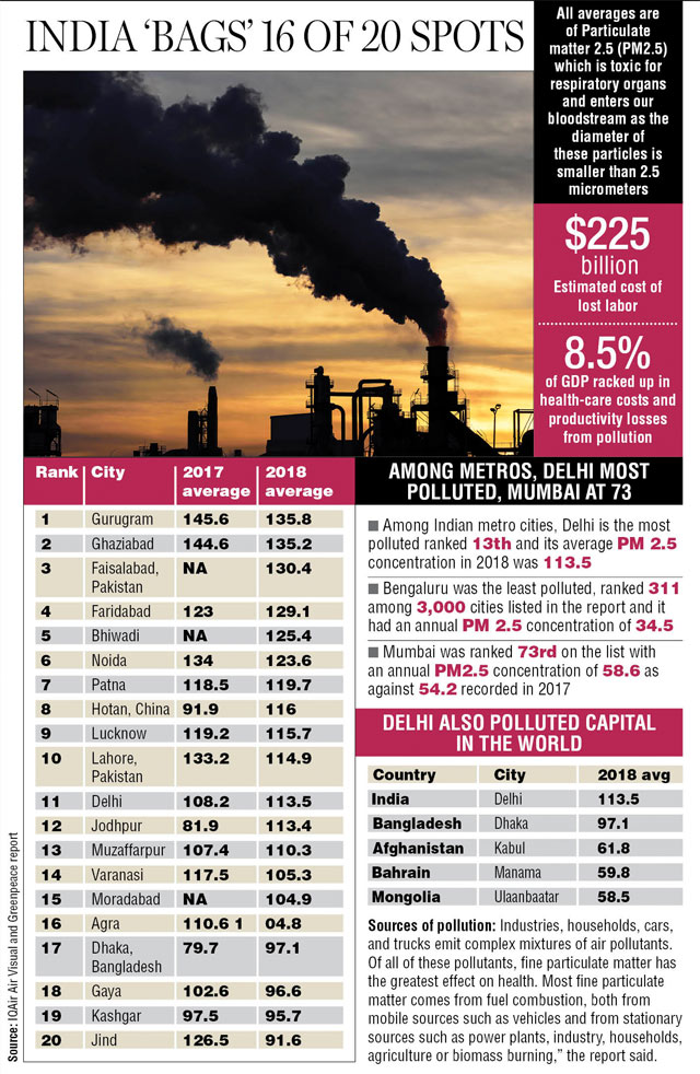 Gurugram takes top spot in 20 most polluted