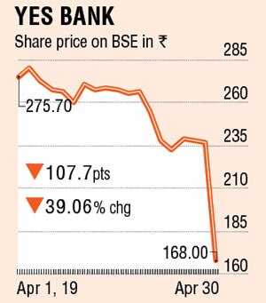 YES Bank stock crashes 30% following downgrades