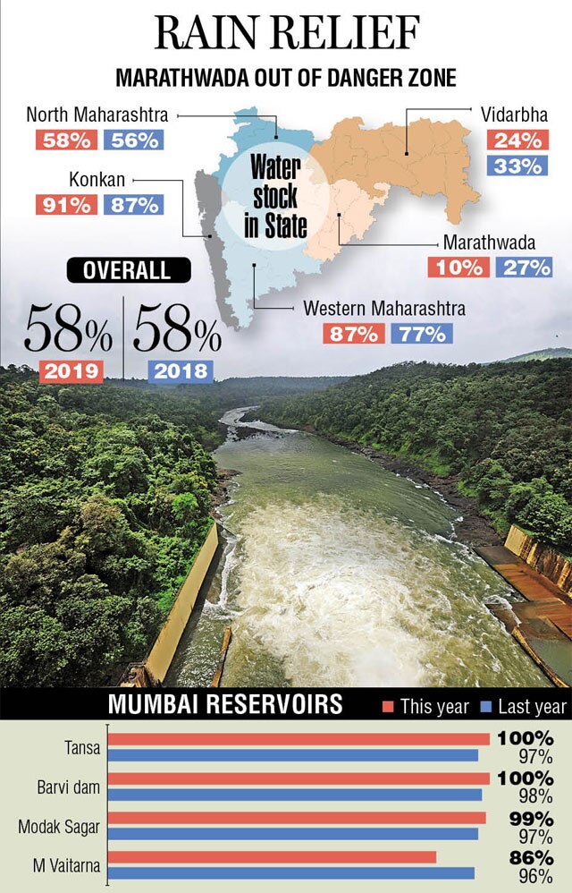 Maharashtra gets adequate rains, reservoirs filled up to 58%