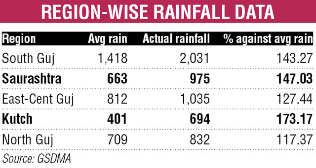 At 147%, Gujarat sees third highest rainfall in decades