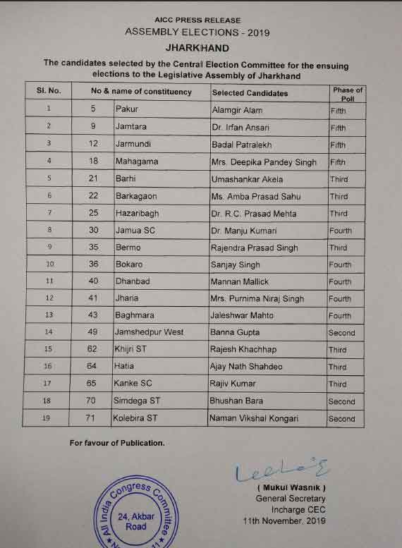 Jharkhand Polls: Congress releases third list of 19 candidates