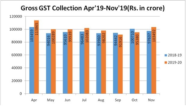 After two months of negative growth, GST collection rises to touch Rs 1 ...