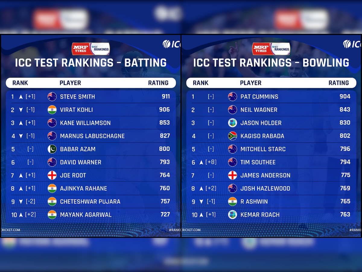 ICC Test ranking: Virat Kohli uncrowned by Steve Smith, R Ashwin drops ...