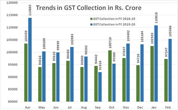 GST collection in February crosses Rs 1 lakh crore mark for fourth ...