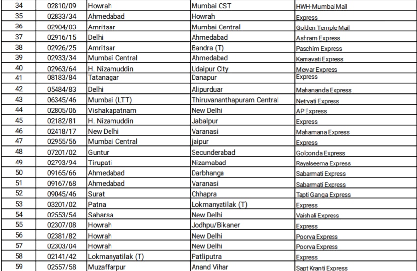 Indian Railways to start 200 passenger train journeys from June 1: Here ...