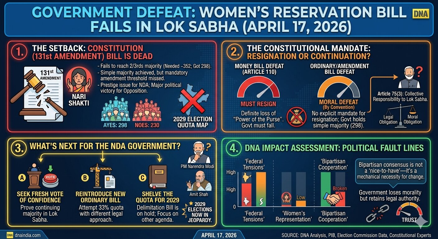 Will PM Modi resign after Women’s Reservation Bill is defeated in Lok ...