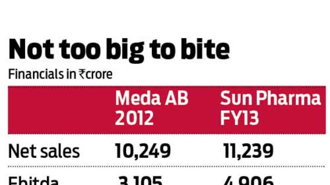 Sun Pharma seeks to buy Sweden's Meda AB for $6 bn