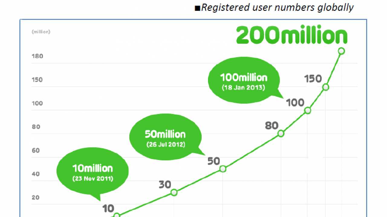 Free calling and messaging app LINE reaches 5 million Indian users in 3 ...