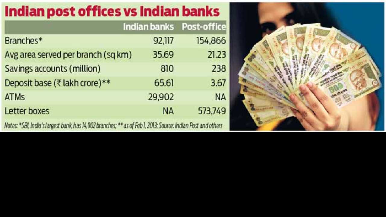 Policy Watch: Post offices can fit into inclusive banking template, and ...