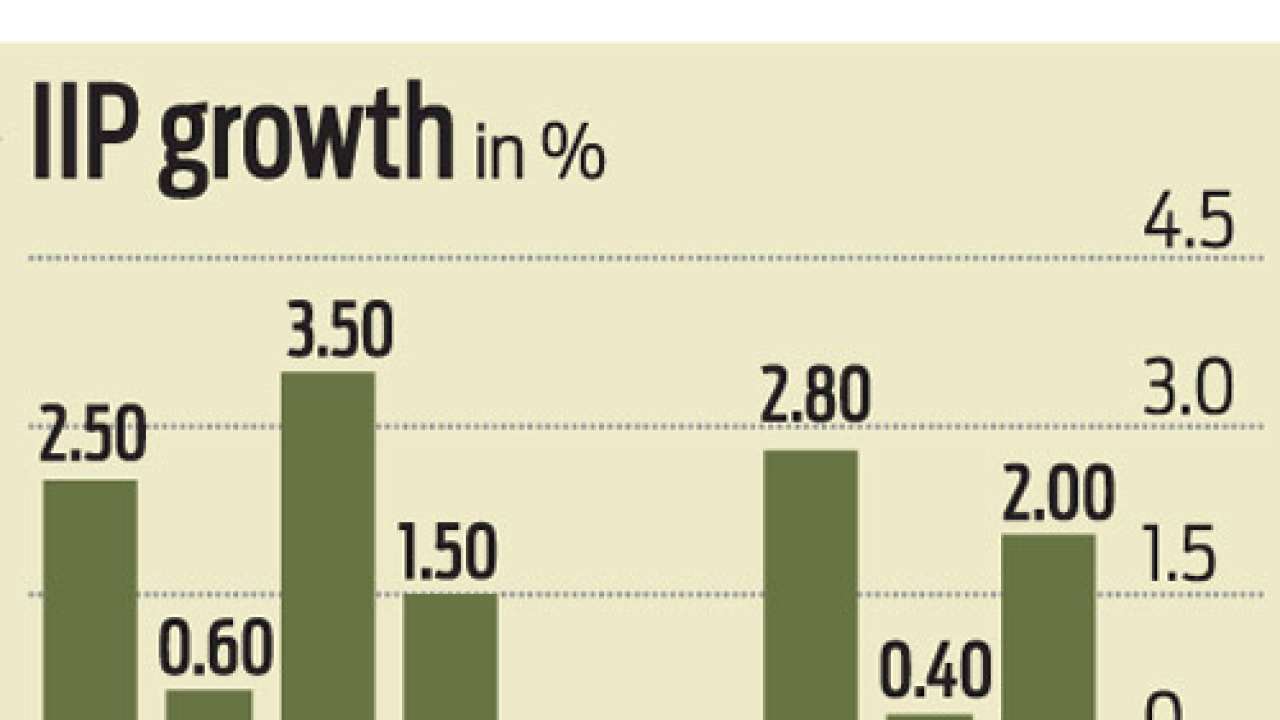IIP growth disappoints, retail inflation soars