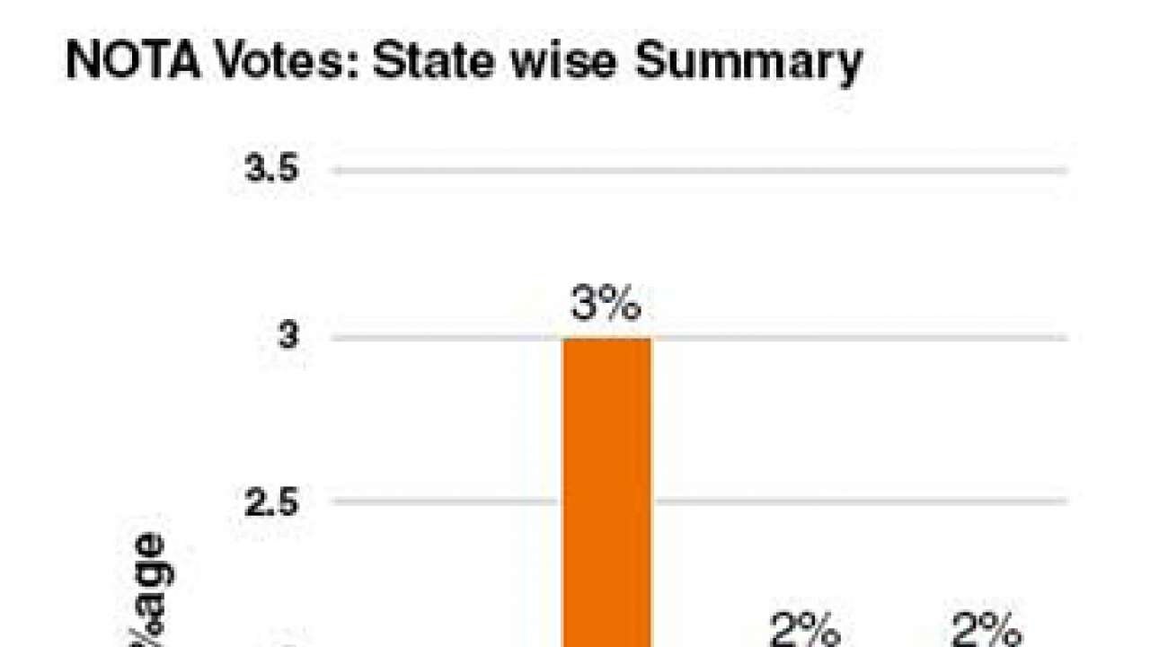 NOTA debuts as an alternative. Voters unsure about provisions during ...