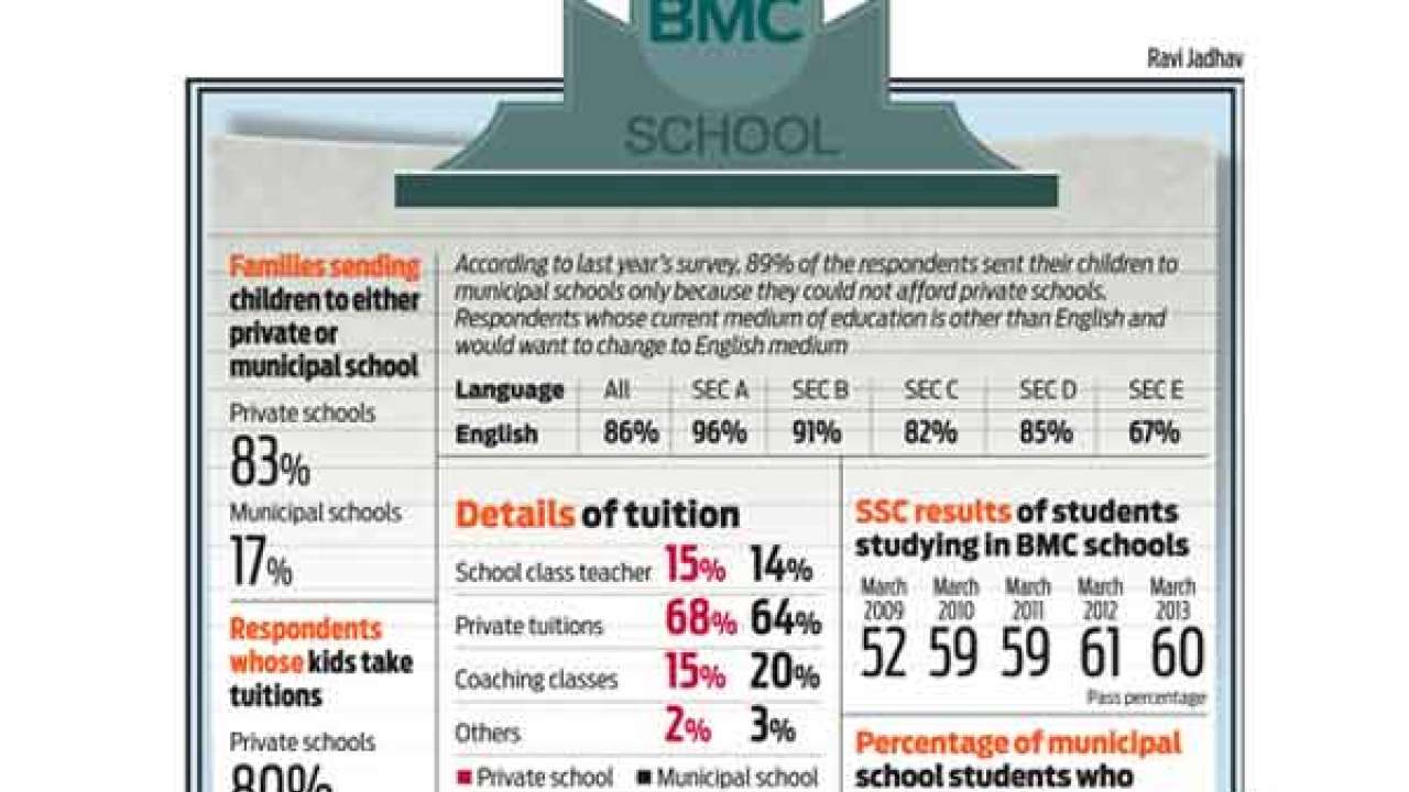 Only 17% families go for BMC schools