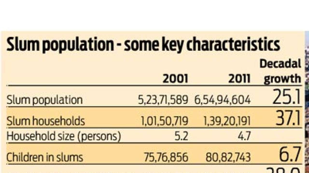 Policy Watch: The emerging pattern in slum demographics
