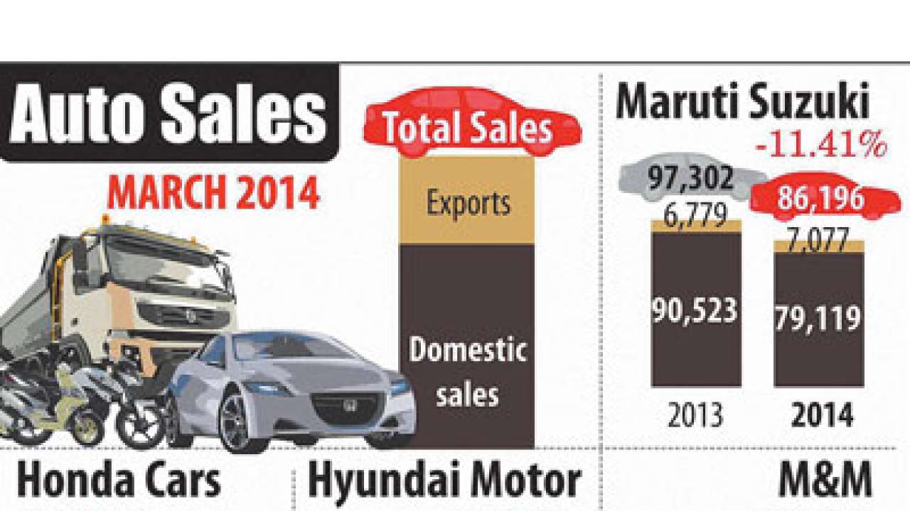 Weak consumer demand hit most auto sales in April; Honda, Hyundai, Ford ...