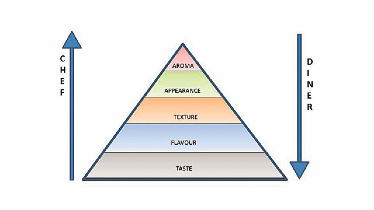 Self actualising… through food