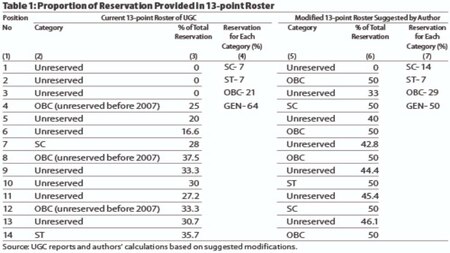 Reservation for faculty in varsities: Cabinet clears ordinance to ...