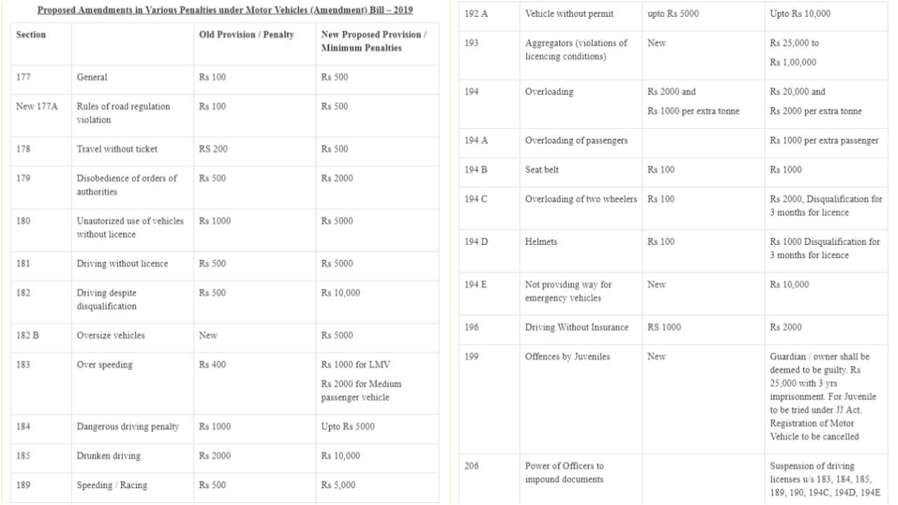 Rajya Sabha passes Motor Vehicles (Amendment) Bill: Here are proposed ...
