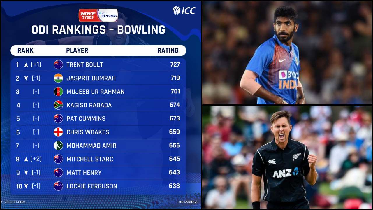 ICC Bowlers Rankings After Going Wicketless In New Zealand ODI Series ICC Bowlers Rankings After Going Wicketless In New Zealand ODI Series