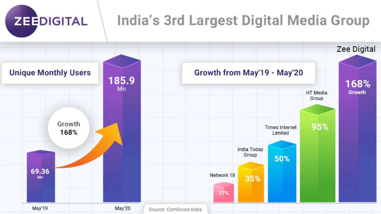 Zee Digital crosses 185 million users in May 2020 on ComScore, registers 168% year on year growth