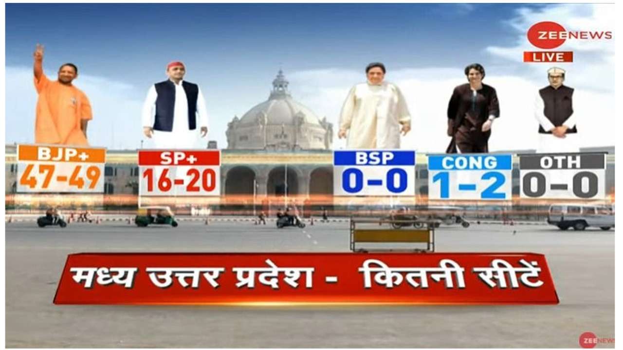 Uttar Pradesh Final Zee Opinion Poll LIVE: BJP leading in Central UP ...