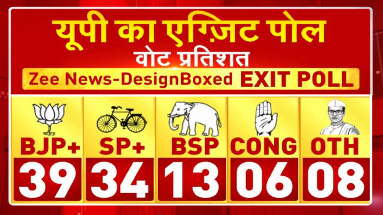 UP Exit Poll 2022 LIVE Updates: Check total, phase-wise vote and seat ...