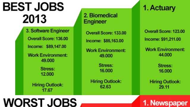 Newspaper journalists have the worst jobs: Report