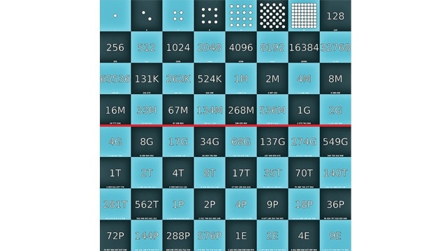 Understanding SIP through the rice and chessboard story
