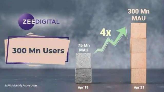 ZEE Digital crosses 300 million Monthly Active Users; grows 4x from 75 ...